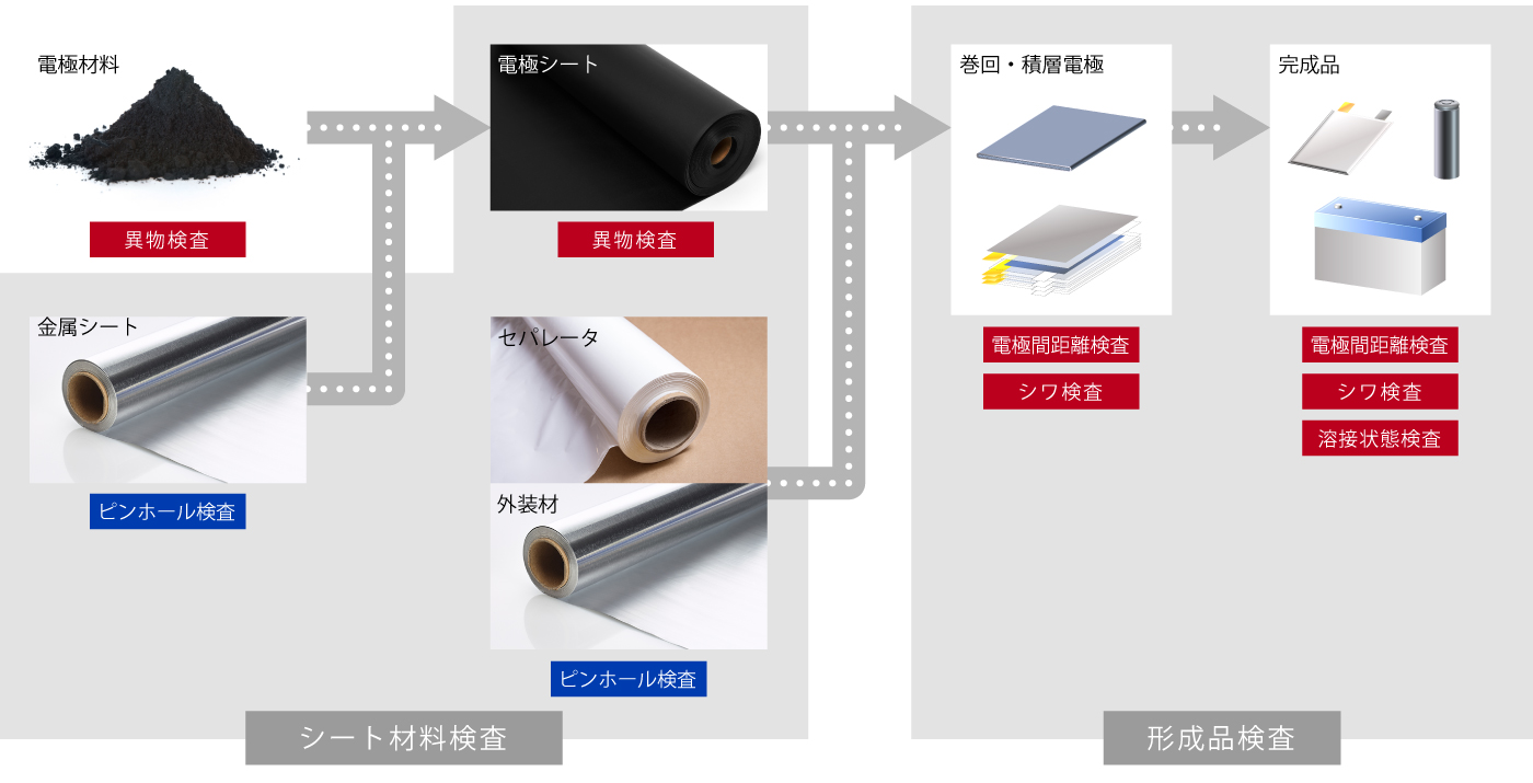 リチウムイオン電池検査 | 浜松ホトニクス